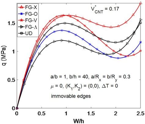 Effects Of Cnt Distribution Types On The Nonlinear Response Of Cntrc