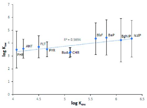The Relationship Between Log Kow And Log Ksw Values In Lake Baikal Download Scientific Diagram
