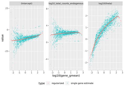 Normalization Confounders And Batch Correction Analysis Of Single Cell RNA Seq Data