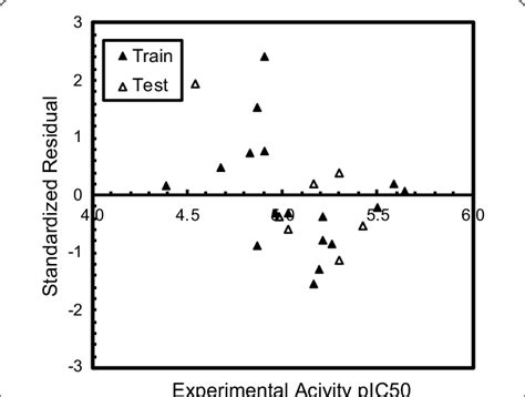 Standardized Residual Versus Experimental Activity For Test And Train