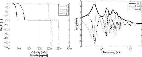 Left P Wave Dashed Line S Wave Velocity Solid Line And Density
