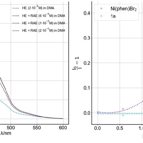 Left Fluorescence Spectra Of Hantzsch Ester As A Function Of The Download Scientific Diagram
