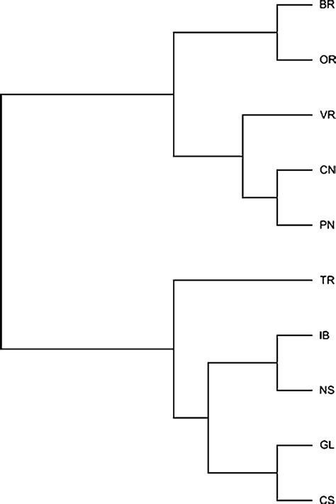 upgma dendrogram of aflp data for ten populations codes as in table 1