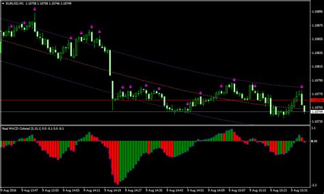 I Regression Forex Scalping Strategy ForexMT4Indicators Com