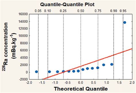 Quartile Quartile Plot Of The Normal Distribution Of Experimental
