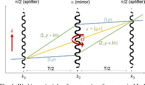 Figure 1 From Integration Of Atom Interferometers And Inertial Measurement Units To Improve