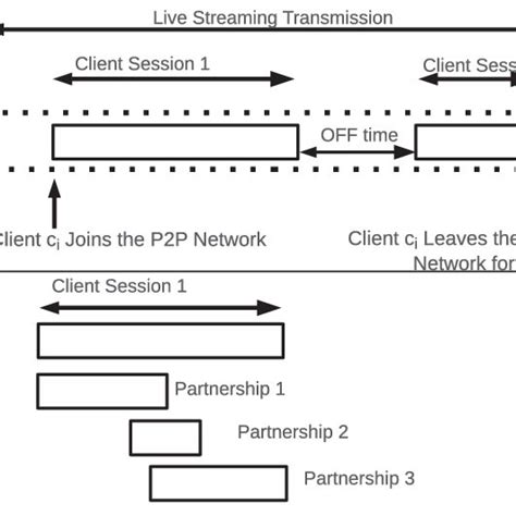 P2p Live Streaming Hierarchical Client Behavior Model Download