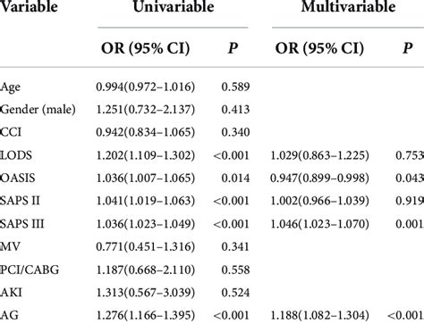 Binomial Logistic Regression Analysis For In Hospital Mortality Among