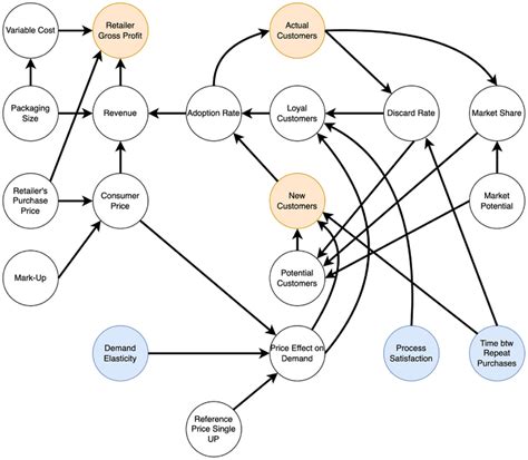 basic system dynamics sd model of the returnable packaging system