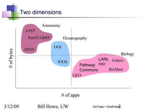 Visual Data Analytics In The Cloud For Exploratory Science Ppt