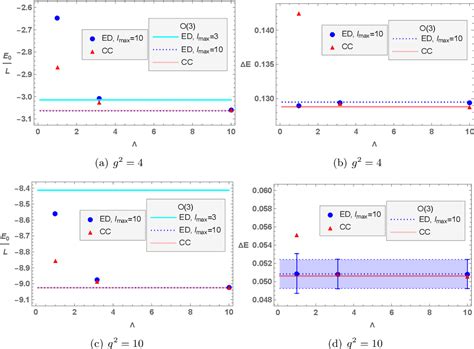 Figure 1 From Continuous Variable Quantum Computation Of The O3 Model In 1 1 Dimensions