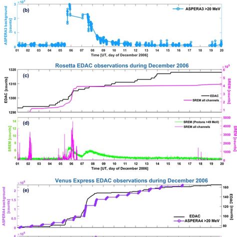 Solar Particle Event In December 2006 A B Mars Case Mars Express
