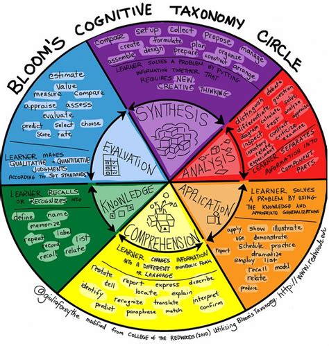 Blooms Cognitive Taxonomy Circle V2 Teaching Strategies Critical