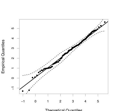 Qq Plot For The Residuals Of The 2 Gm Model Download Scientific Diagram