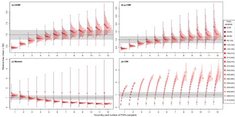 Relative Bias ˆ N N Mean ± Sd As A Function Of The Fecundity
