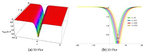 Abundant Soliton Solutions To The Generalized Reaction Duffing Model And Their Applications