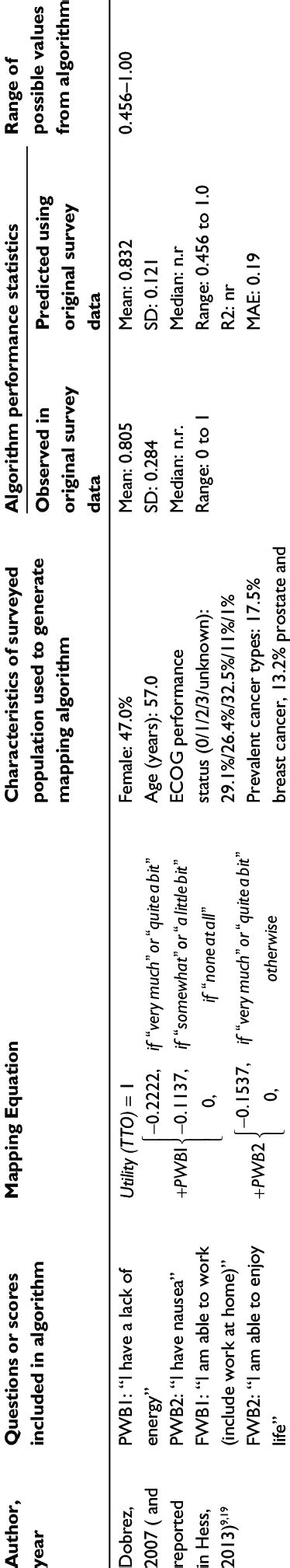 Utility Algorithms Identified From The Systematic Literature Review And