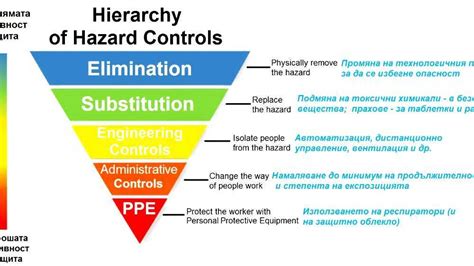 Hierarchy Of Hazard Controls
