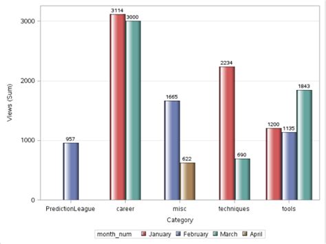 Data Visualization Guide For SAS Data Visualization Method