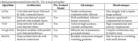 Table 2 From Deep Learning Based Automated System For Multi Classification Of Plant Diseases In