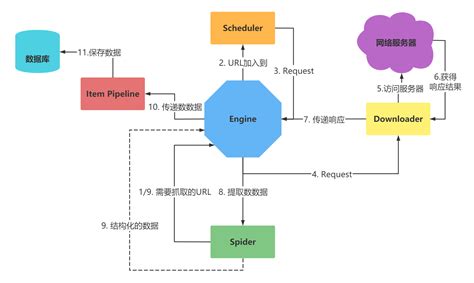 【python爬虫】学习笔记（三）命令创建爬虫项目 Csdn博客