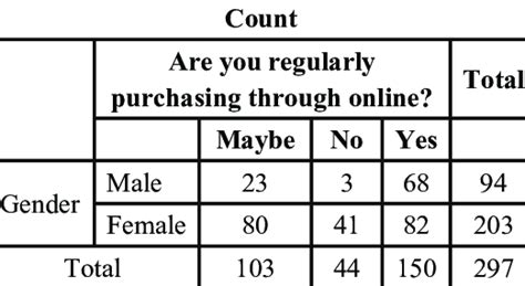 Percentage Analysis For Regularly Purchasing Through Online Download