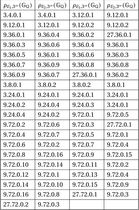table 1 from on a classification of 3 adic galois images associated to