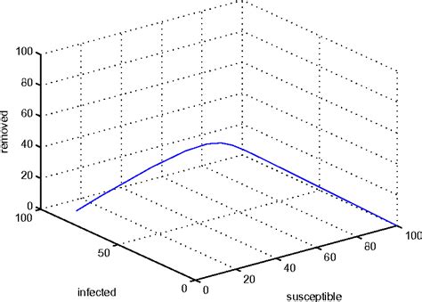 figure 1 from a modified epidemiological model for computer viruses