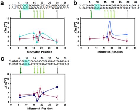 Fluorescent Nucleotide Sequencing Plos One