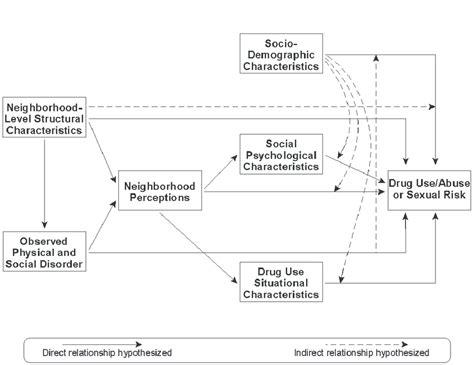 Conceptual Model For People And Places Study Download Scientific Diagram