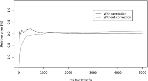 Variation Of Relative Measurement Error With Number Of Measurements In