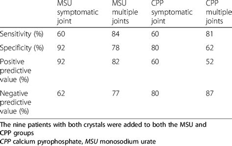 Sensitivity Specificity Positive Predictive Value And Negative Download Table