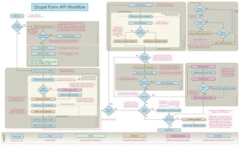a form api workflow illustration for drupal 9 is available in the docs