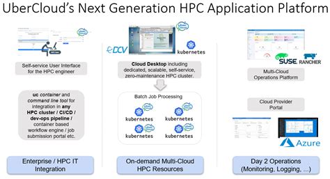 Kubernetes Containers And Hpc Applications In Hybrid And Multi Cloud