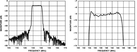 Saw Filters However Have Limitations Above About 1 Ghz Their Selectivity Declines And At