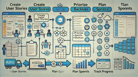 Sushant Shekhar On Linkedin Azuredevops Devops Cloudcomputing Ci Agile Development