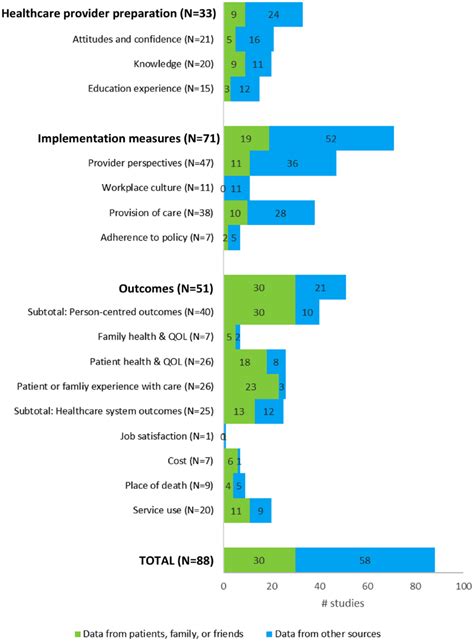 Data Sources By Outcomes Or Indicators Download Scientific Diagram