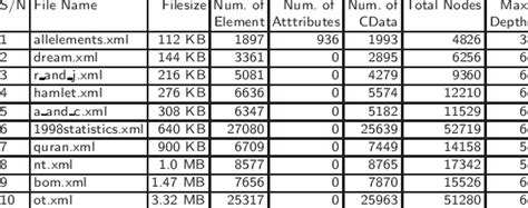 Ten Samples Of Xml Documents Download Table