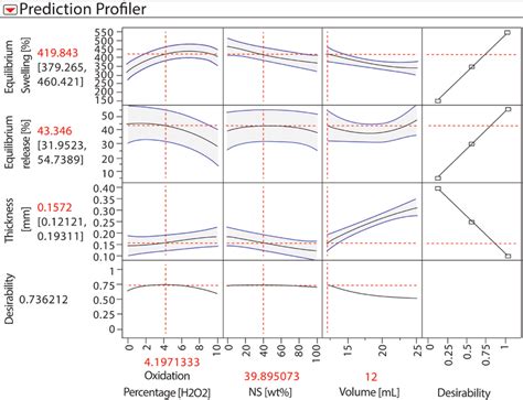 Doe Prediction Profiles For Output Variables Thickness Equilibrium