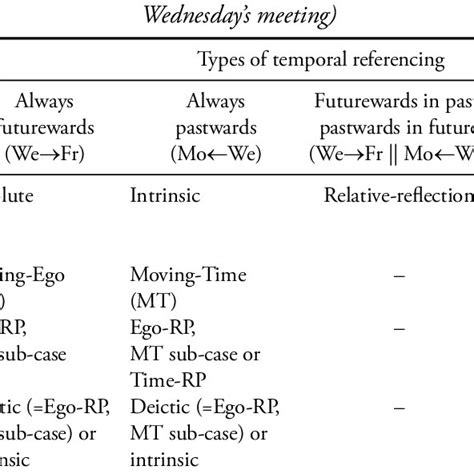 Pdf Temporal Frames Of Reference Conceptual Analysis And Empirical
