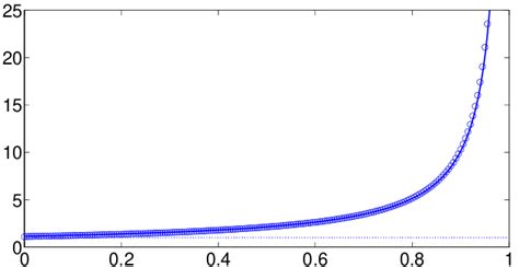 Comparison Between The Analytical Solution And The Solution Returned By