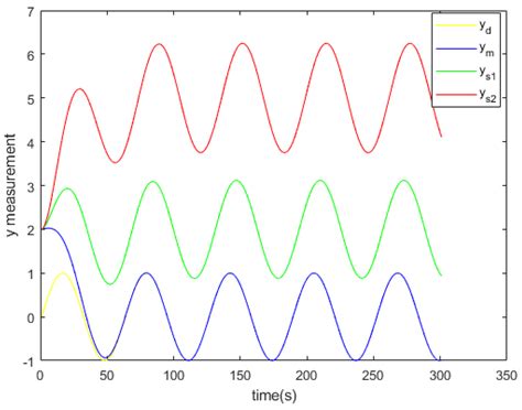 Fault Detection Of Multi Wheeled Robot Consensus Based On Ekf