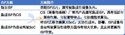 分析 丨图像信号处理isp有哪些产品趋势？ 知乎