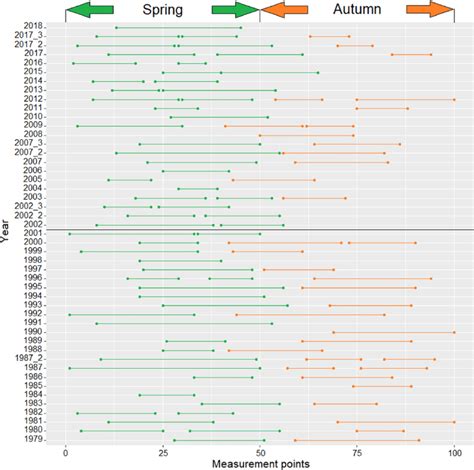 Coverage Lines As Well As Starting And Ending Positions Points Of