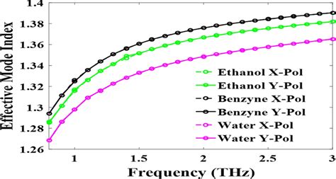 Emi Concerning The Frequency Of Three Chemicals For Both Polarizations Download Scientific