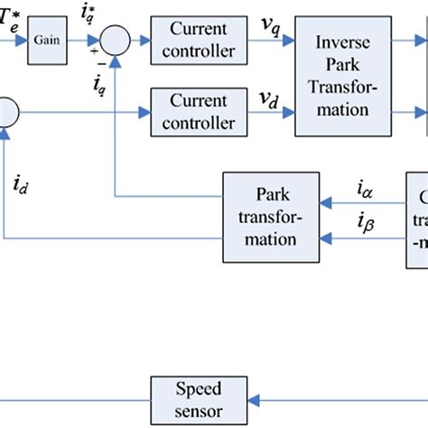 Field‐oriented Vector Control Scheme Of Pmsm Download Scientific Diagram