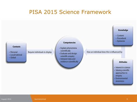 Ppt International Comparisons Of Science And Mathematics Education
