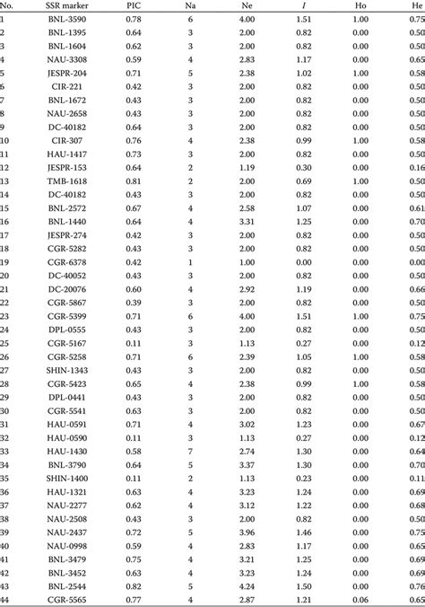 Locus Wise Information On The Polymorphism Parameters Across The Download Scientific Diagram