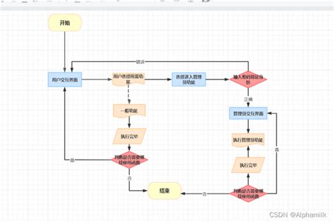 数据结构实践大作业（城市网点建设） 数据结构大作业 csdn博客