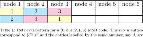 table 1 from private information retrieval using product matrix minimum